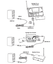 WeatherLink® USB Data Logger - SKU 6510USB — Davis Instruments