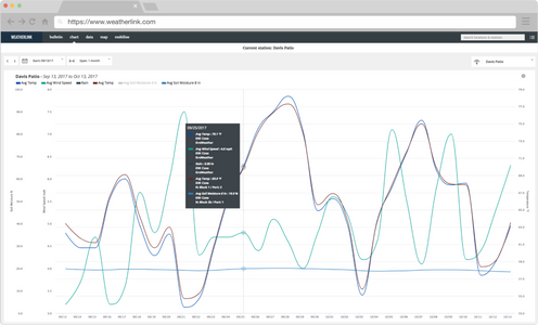 WeatherLink® USB Data Logger - SKU 6510USB — Davis Instruments
